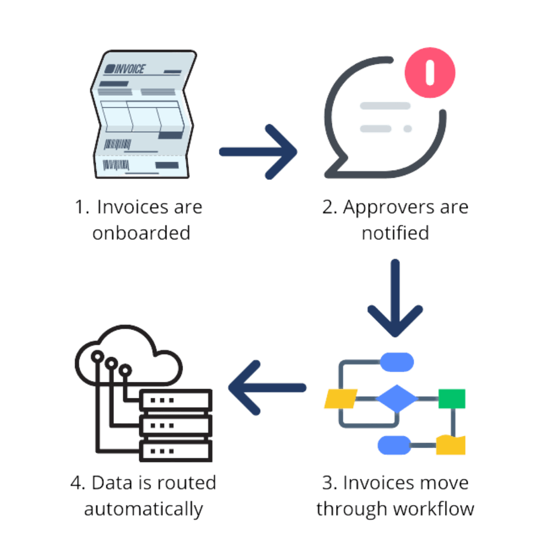 What Is An Accounts Payable Workflow? | Recordsforce